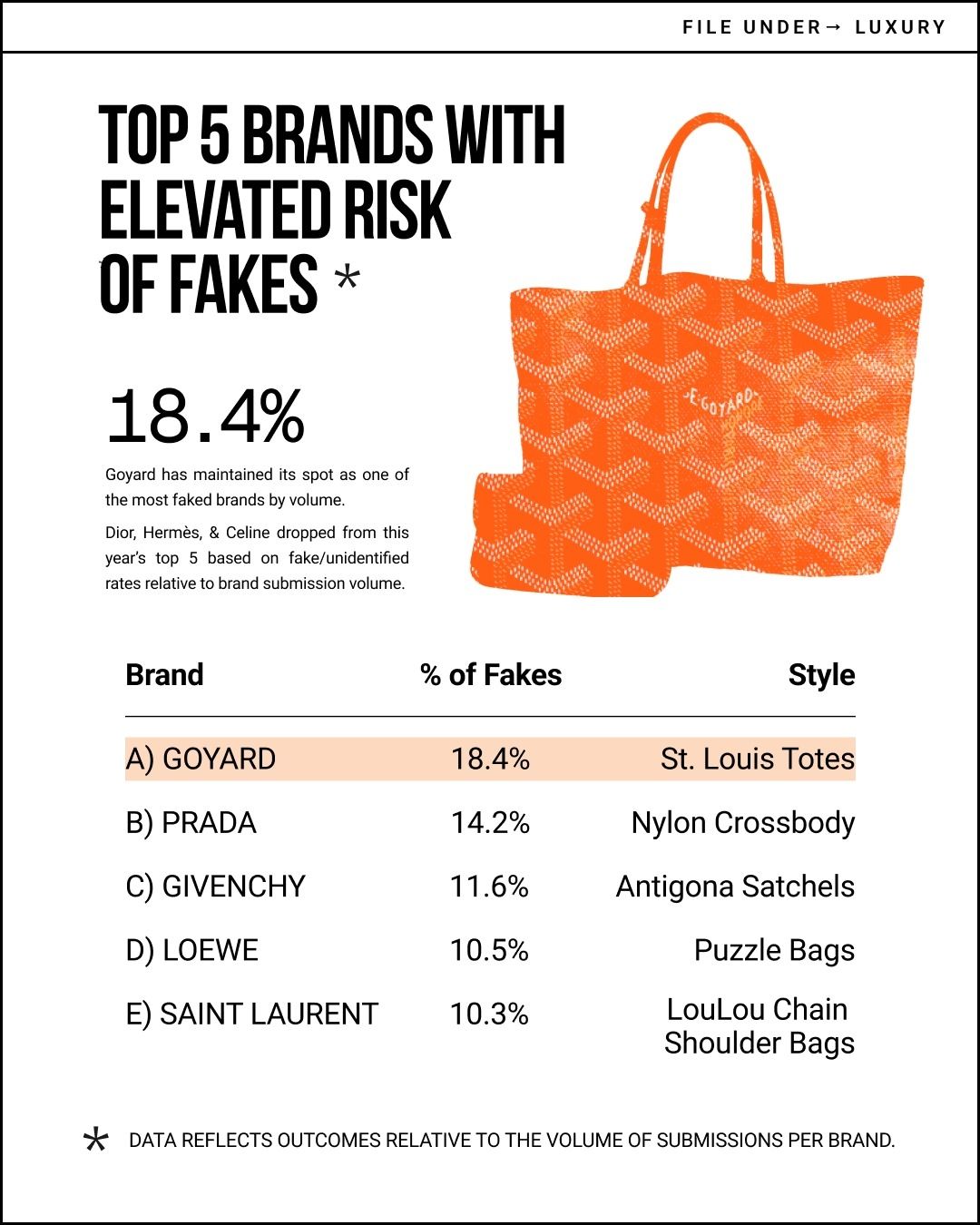 Louis Vuitton leading the most copied brands - nss magazine